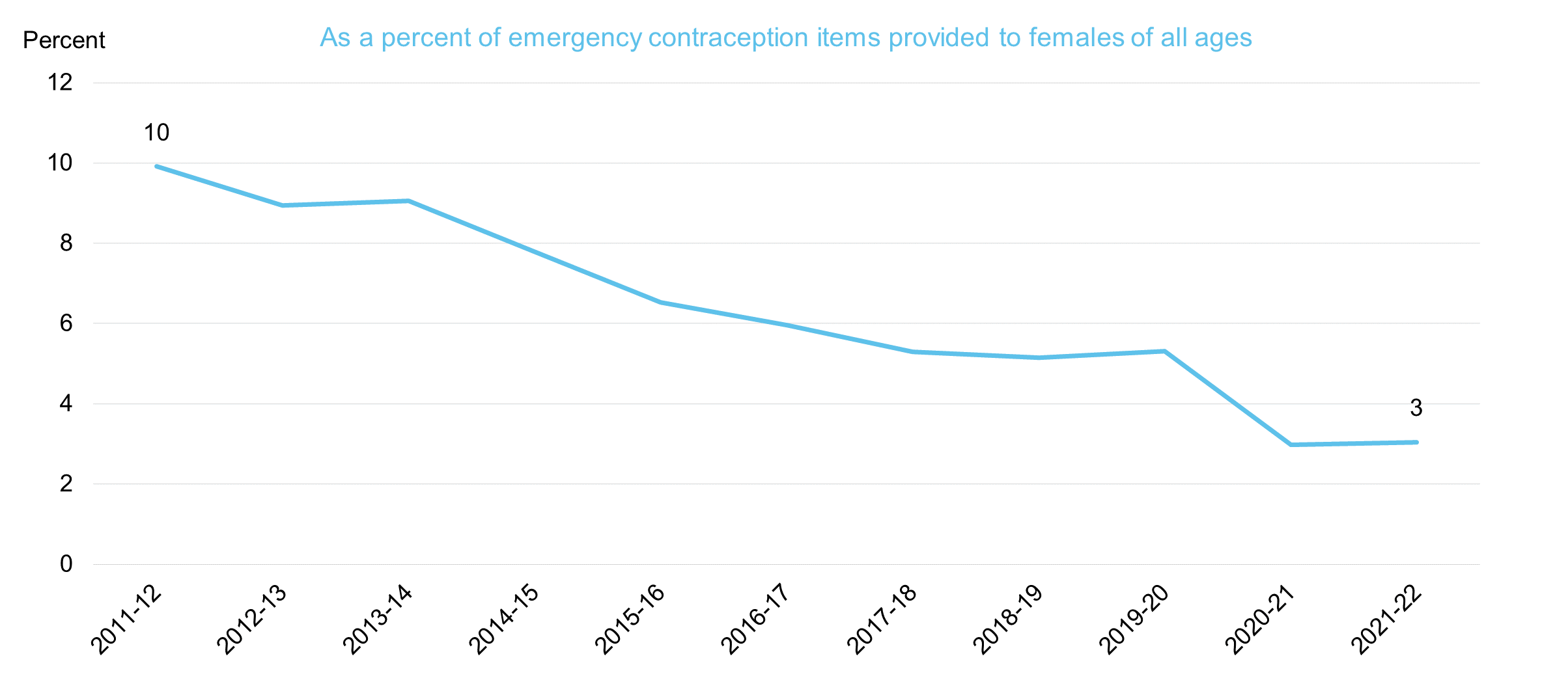 Part 3: Emergency contraception - NHS England Digital